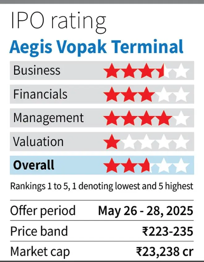 Aegis Vopak Terminal IPO: Robust fundamentals, rich valuation - The Hindu BusinessLine